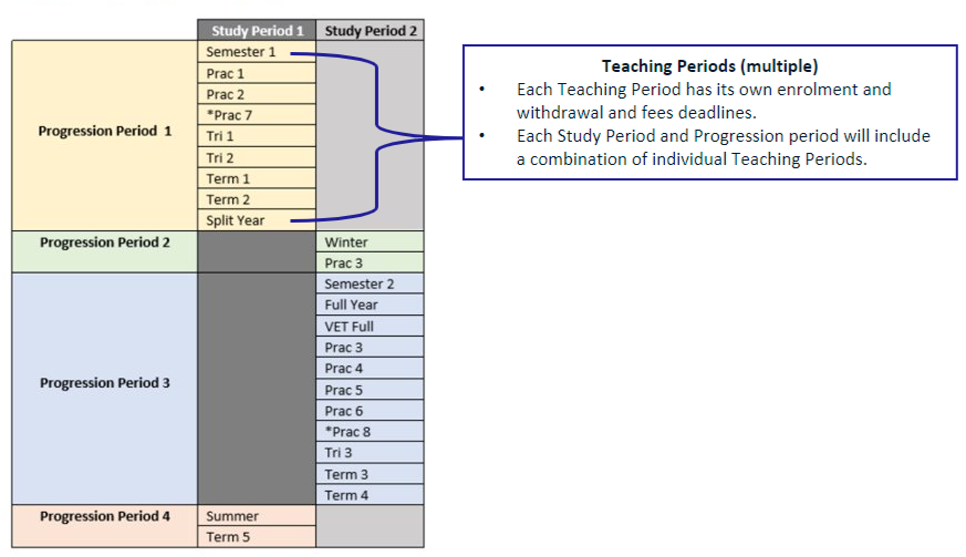 What is a teaching period?